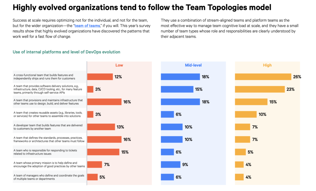 State of DevOps Report 2021を日本語で解説 ーTeam Topologies Model、プラットフォームが重要な要素ー - TC3株式会社｜GIG INNOVATED.